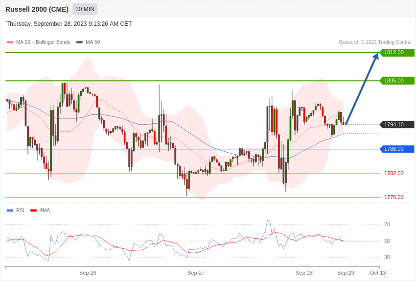 Index Russell 2000 - Intradenní výhled 28.9.2023 | FXstreet.cz