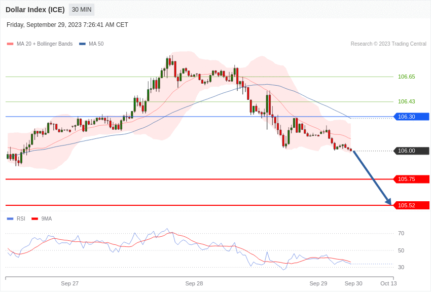 Dolarový index - Intradenní výhled 29.9.2023 | FXstreet.cz