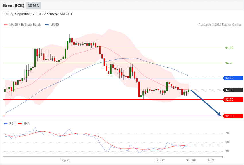 Ropa Brent - Intradenní výhled 29.9.2023 | FXstreet.cz