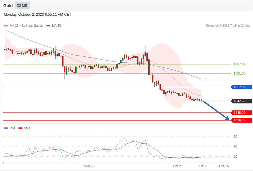 Zlato - Intradenní výhled 2.10.2023 | FXstreet.cz