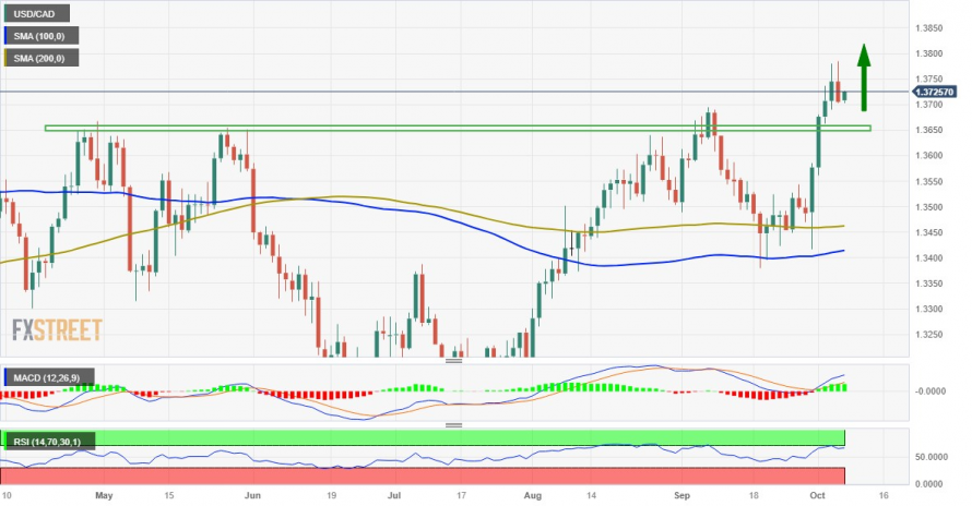 Forex: Technická analýza USD/CAD | FXstreet.cz