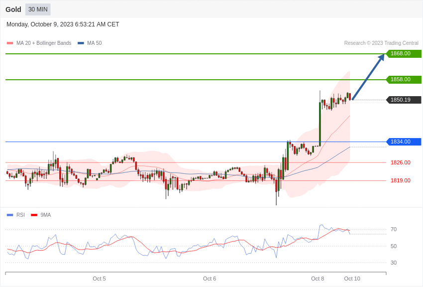 Zlato - Intradenní výhled 9.10.2023 | FXstreet.cz
