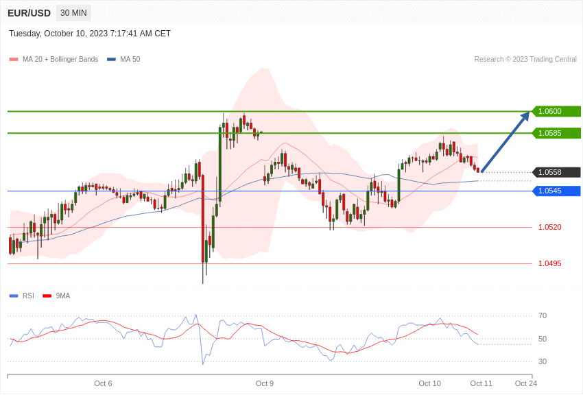 EUR/USD - Intradenní výhled 10.10.2023 | FXstreet.cz