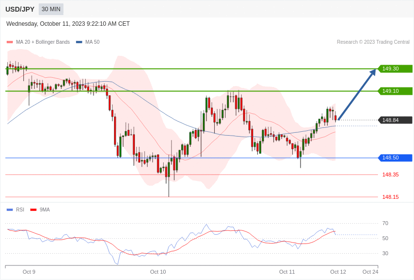 USD/JPY - Intradenní výhled 11.10.2023 | FXstreet.cz