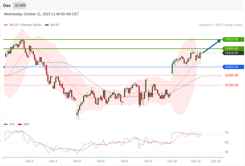 Index DAX - Intradenní výhled 11.10.2023 | FXstreet.cz