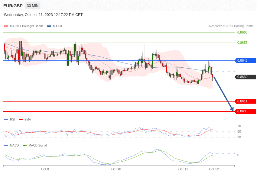 EUR/GBP - Intradenní výhled 11.10.2023 | FXstreet.cz