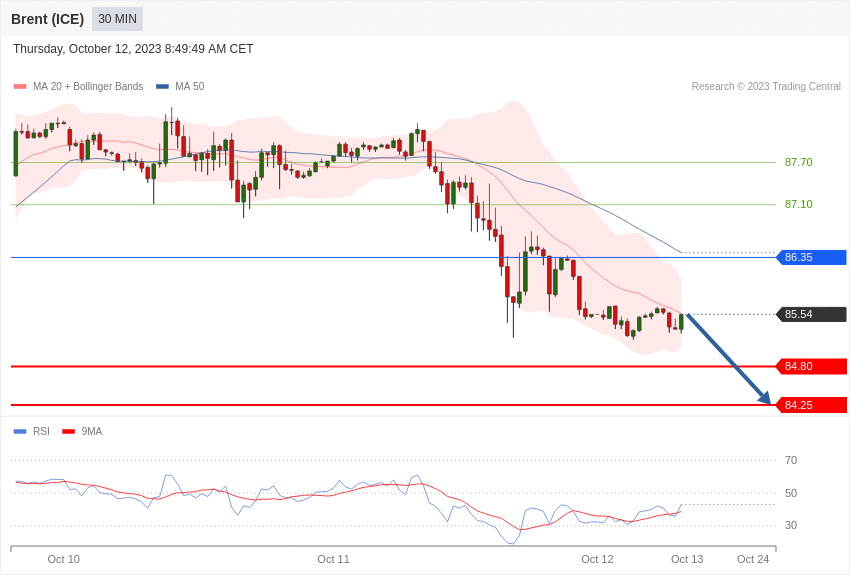 Ropa Brent - Intradenní výhled 12.10.2023 | FXstreet.cz