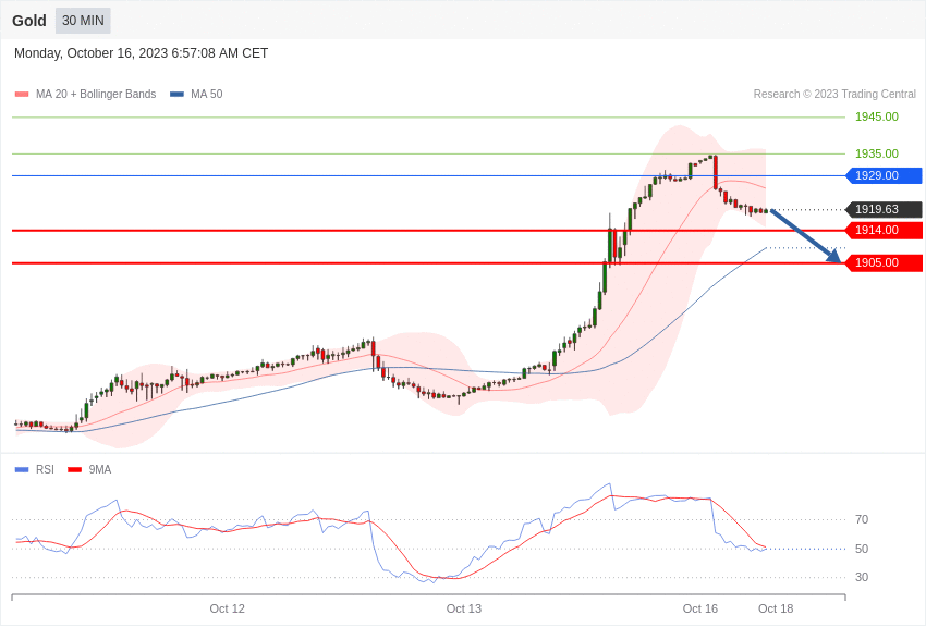 Zlato - Intradenní výhled 16.10.2023 | FXstreet.cz