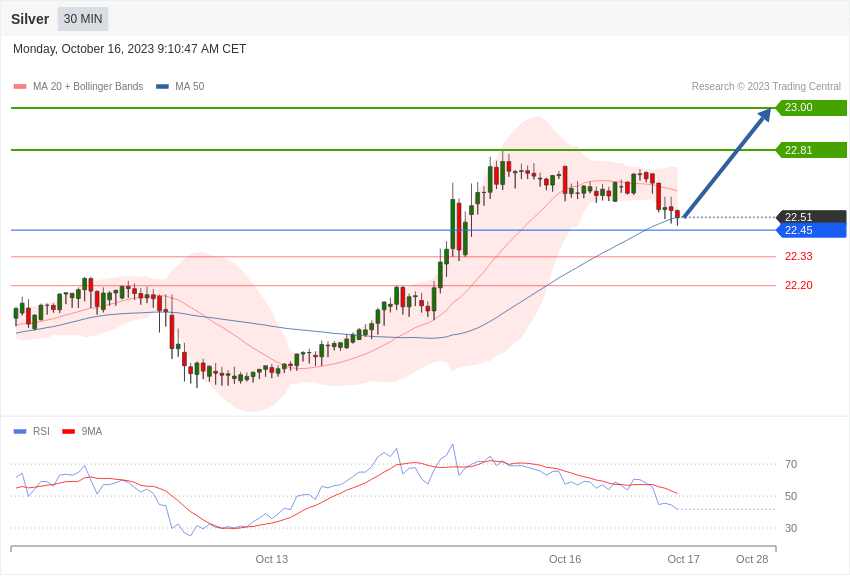 Stříbro - Intradenní výhled 16.10.2023 | FXstreet.cz