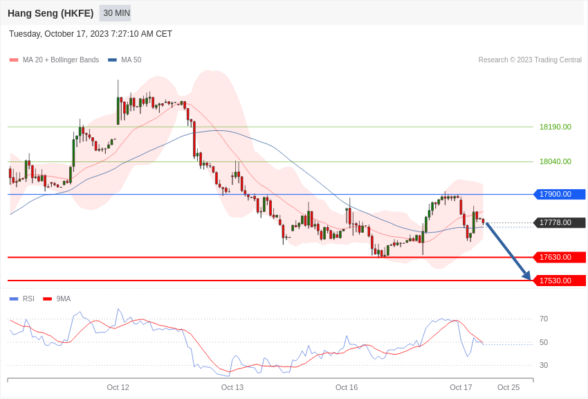 Hang Seng - Intradenní výhled 17.10.2023 | FXstreet.cz