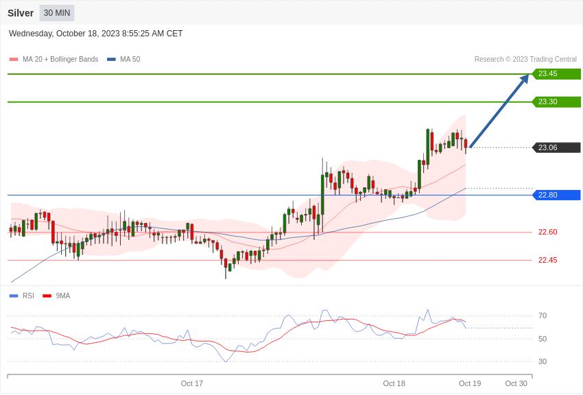 Stříbro - Intradenní výhled 18.10.2023 | FXstreet.cz