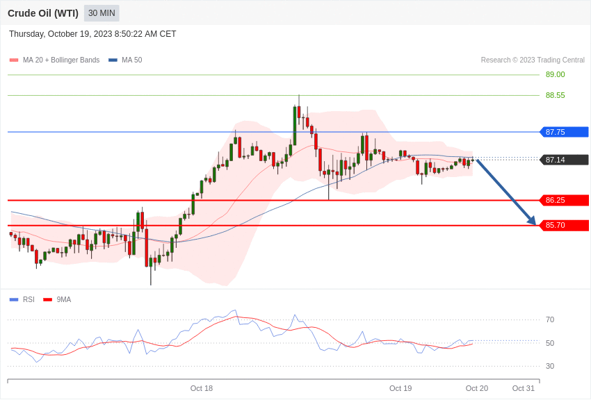 Ropa WTI - Intradenní výhled 19.10.2023 | FXstreet.cz