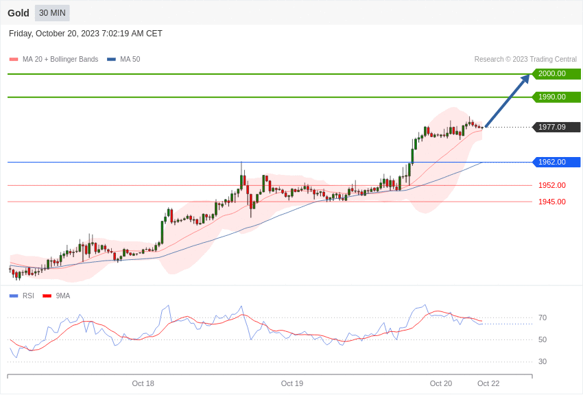 Zlato - Intradenní výhled 20.10.2023 | FXstreet.cz