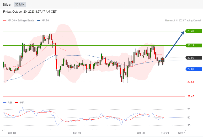 Stříbro - Intradenní výhled 20.10.2023 | FXstreet.cz