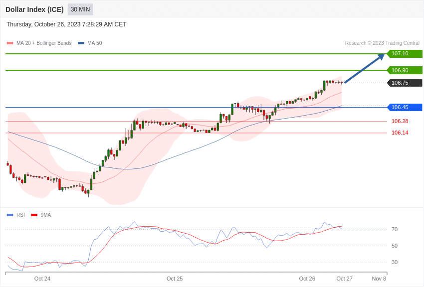 Dolarový index - Intradenní výhled 26.10.2023 | FXstreet.cz