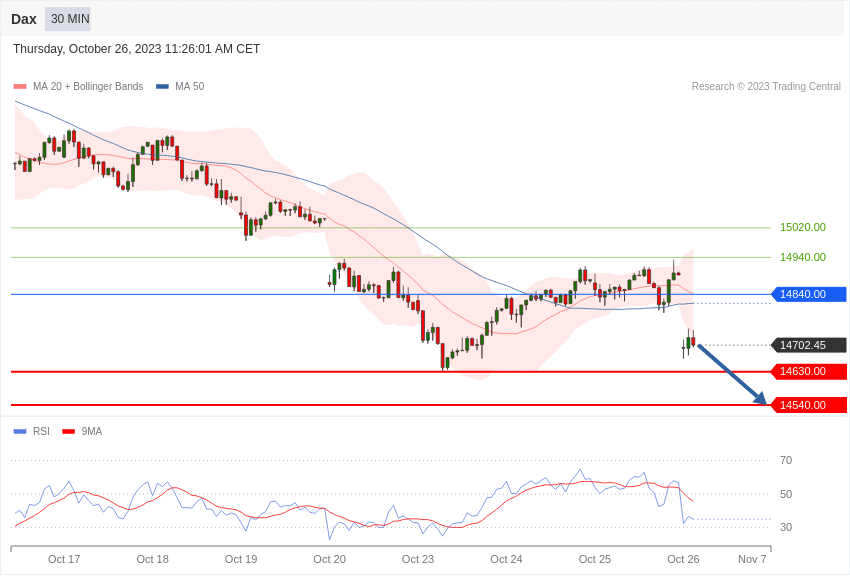 Index DAX - Intradenní výhled 26.10.2023 | FXstreet.cz