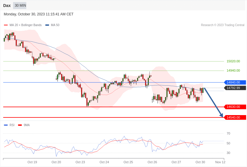Index DAX - Intradenní výhled 30.10.2023 | FXstreet.cz
