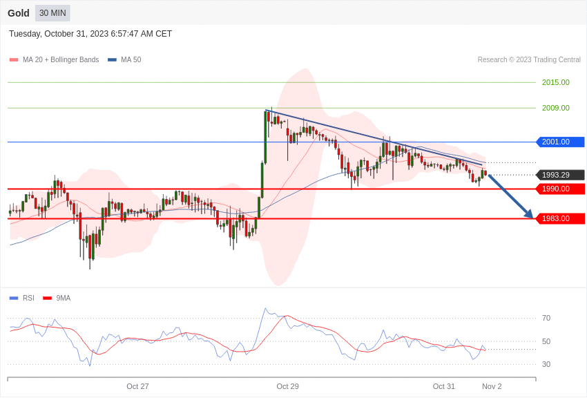 Zlato - Intradenní výhled 31.10.2023 | FXstreet.cz
