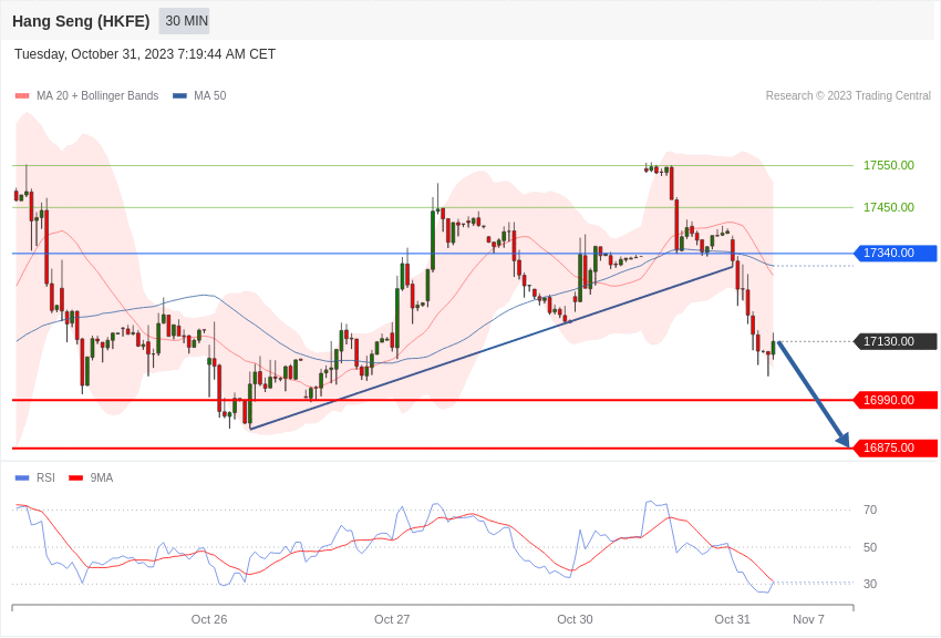 Hang Seng - Intradenní výhled 31.10.2023 | FXstreet.cz