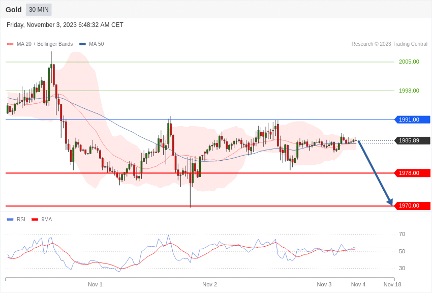 Zlato - Intradenní výhled 03.11.2023 | FXstreet.cz