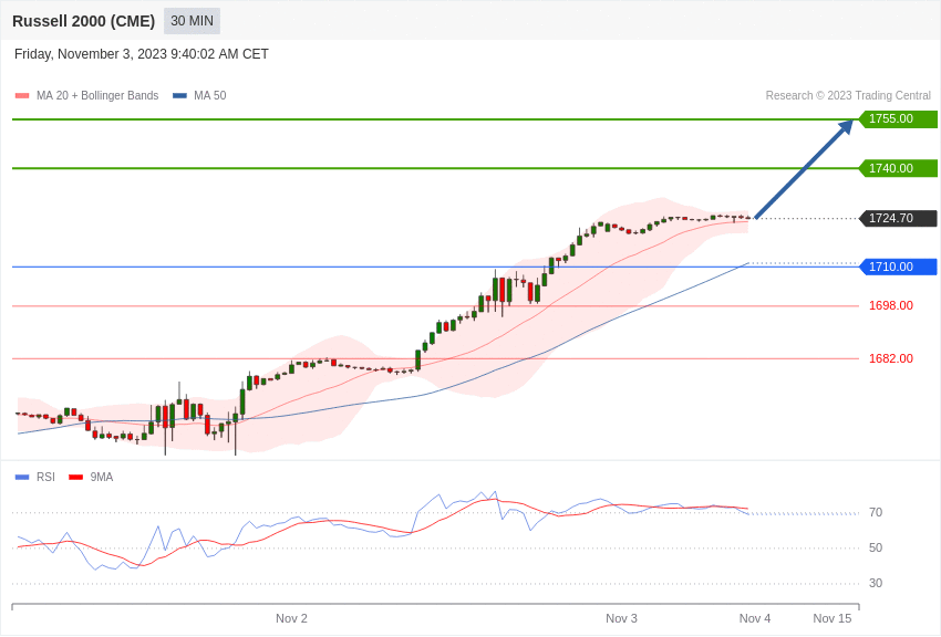Index Russell 2000 - Intradenní výhled 03.11.2023 | FXstreet.cz