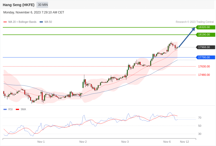 Hang Seng - Intradenní výhled 6.11.2023 | FXstreet.cz