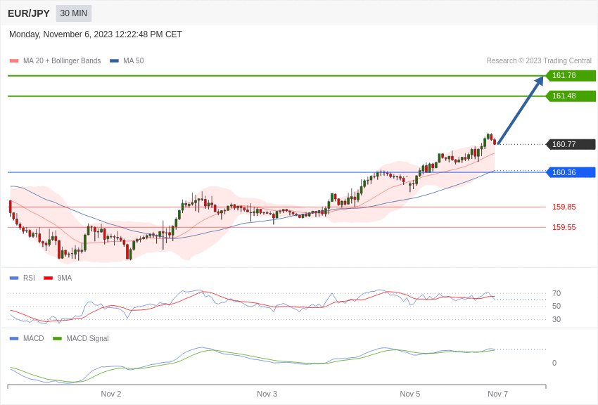 EUR/JPY - Intradenní výhled 6.11.2023 | FXstreet.cz