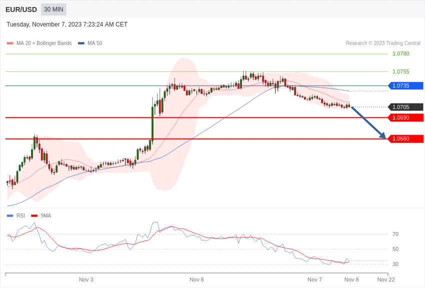 EUR/USD - Intradenní výhled 7.11.2023 | FXstreet.cz