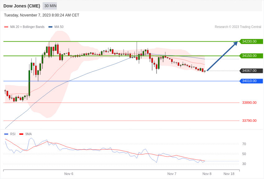 Dow Jones - Intradenní výhled 7.11.2023 | FXstreet.cz