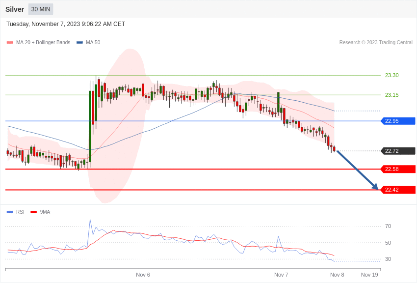 Stříbro - Intradenní výhled 7.11.2023 | FXstreet.cz
