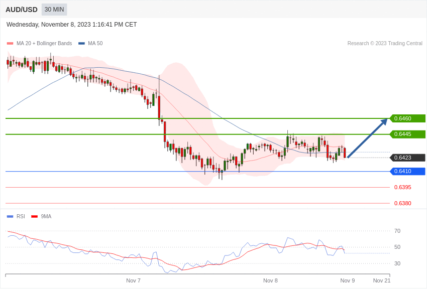 AUD/USD - Intradenní výhled 8.11.2023 | FXstreet.cz