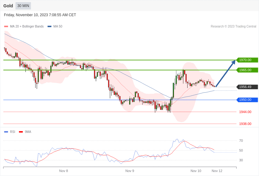 Zlato - Intradenní výhled 10.11.2023 | FXstreet.cz