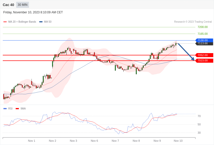 CAC 40 - Intradenní výhled 10.11.2023 | FXstreet.cz