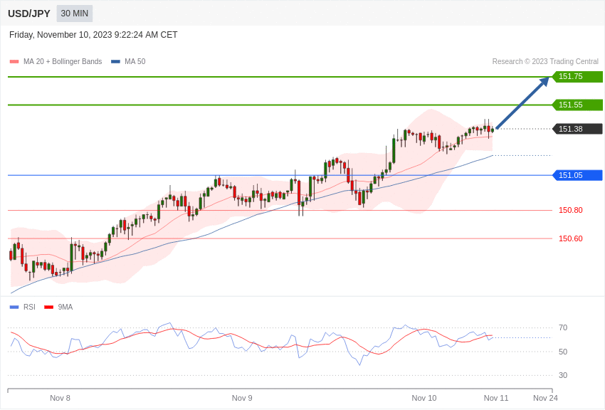 USD/JPY - Intradenní výhled 10.11.2023 | FXstreet.cz