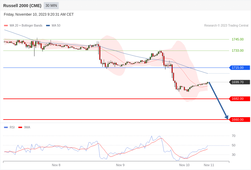 Index Russell 2000 - Intradenní výhled 10.11.2023 | FXstreet.cz