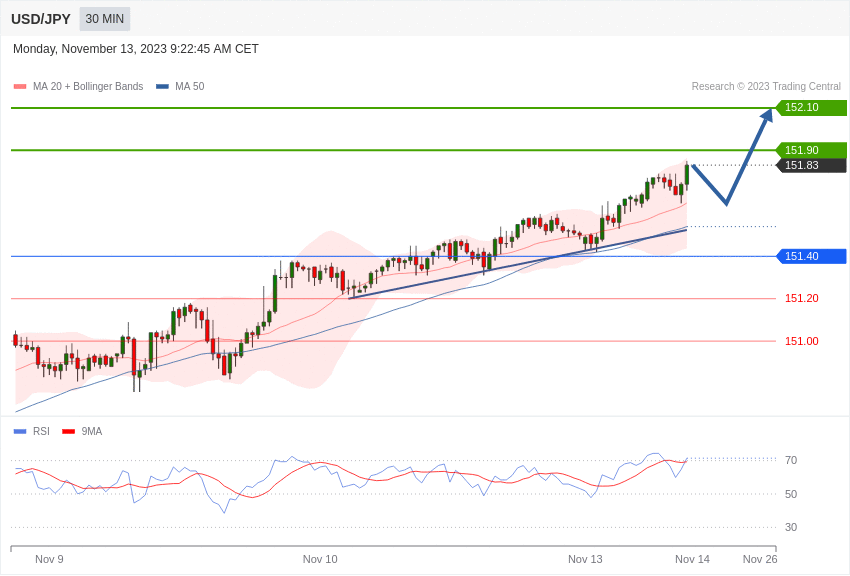 USD/JPY - Intradenní výhled 13.11.2023 | FXstreet.cz