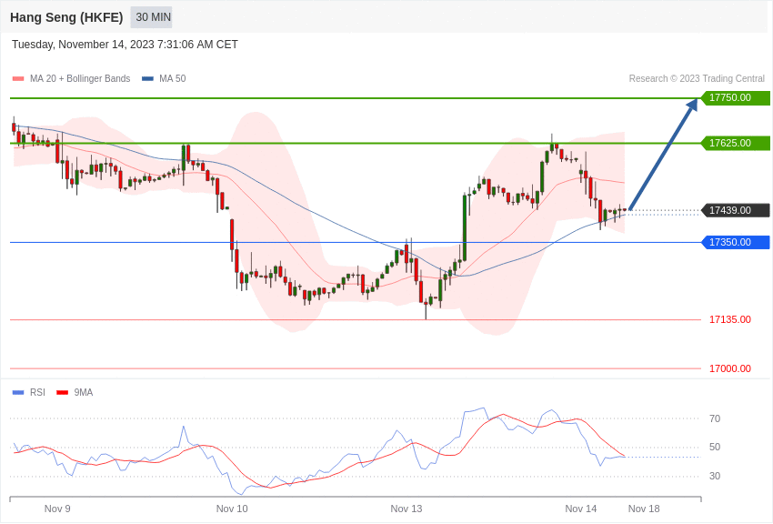 Hang Seng - Intradenní výhled 14.11.2023 | FXstreet.cz