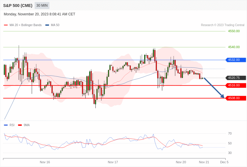 S&P 500 - Intradenní výhled 20.11.2023 | FXstreet.cz