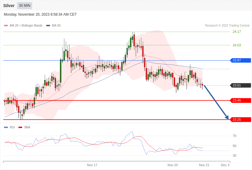 Stříbro - Intradenní výhled 20.11.2023 | FXstreet.cz