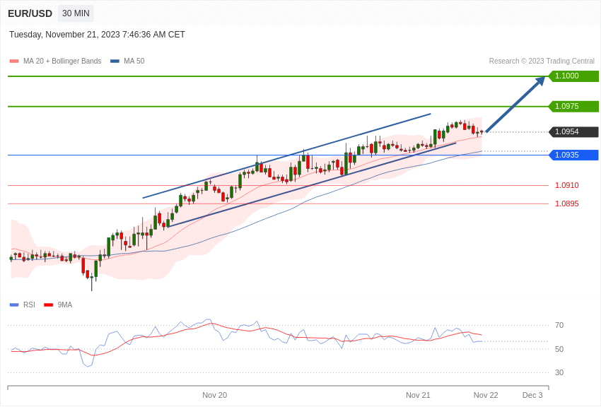 EUR/USD - Intradenní výhled 21.11.2023 | FXstreet.cz