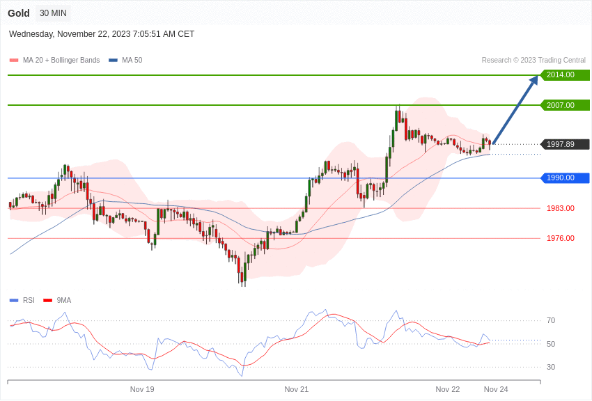 Zlato - Intradenní výhled 22.11.2023 | FXstreet.cz