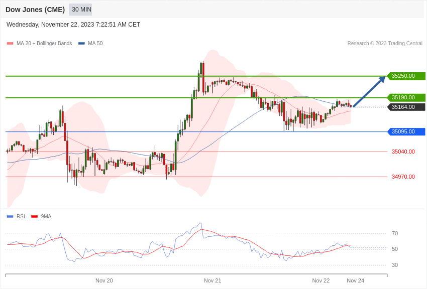 Dow Jones - Intradenní výhled 22.11.2023 | FXstreet.cz