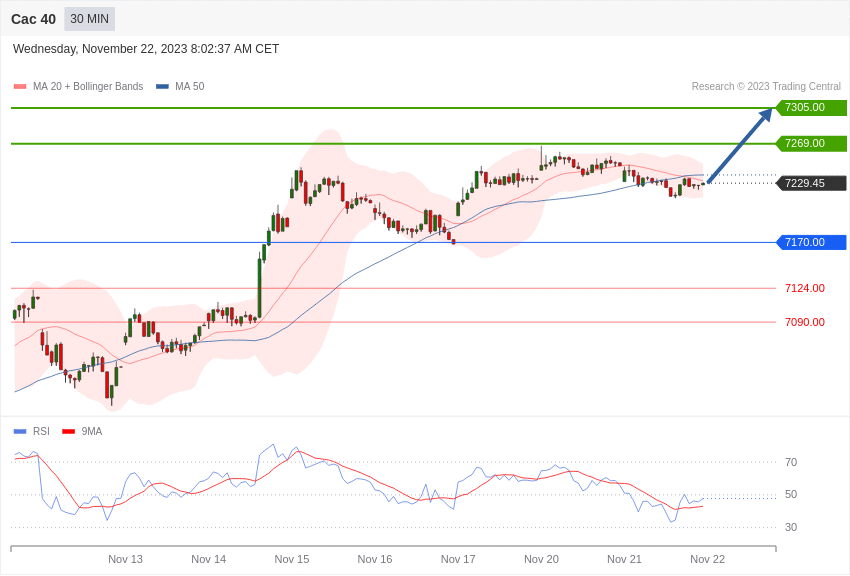 CAC 40 - Intradenní výhled 22.11.2023 | FXstreet.cz