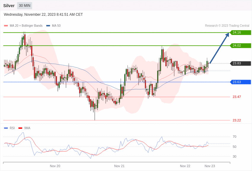 Stříbro - Intradenní výhled 22.11.2023 | FXstreet.cz