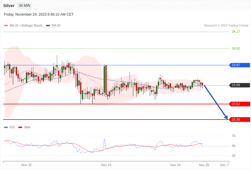 Stříbro - Intradenní výhled 24.11.2023 | FXstreet.cz