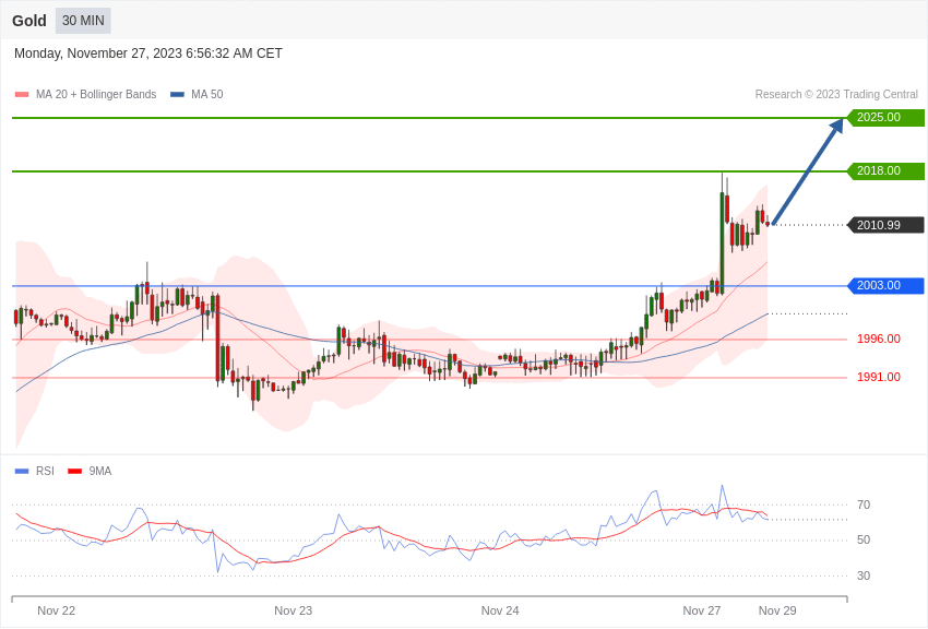 Zlato - Intradenní výhled 27.11.2023 | FXstreet.cz