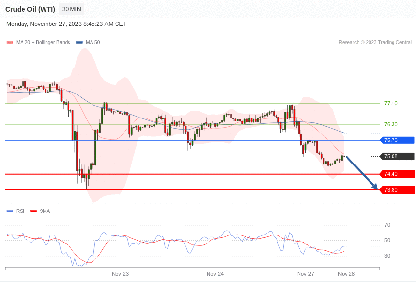 Ropa WTI - Intradenní výhled 27.11.2023 | FXstreet.cz