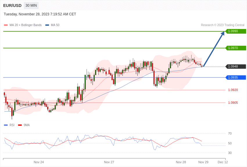 EUR/USD - Intradenní výhled 28.11.2023 | FXstreet.cz