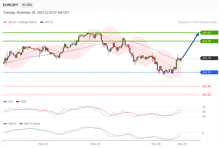 EUR/JPY - Intradenní výhled 28.11.2023 | FXstreet.cz