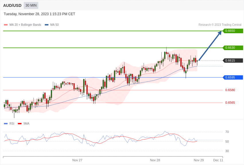 AUD/USD - Intradenní výhled 28.11.2023 | FXstreet.cz
